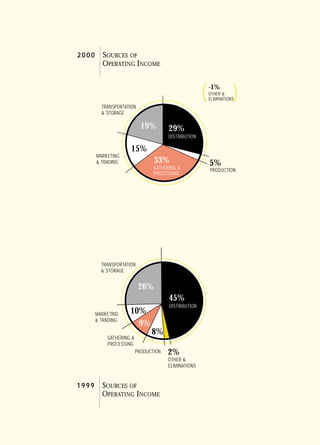 oneok 2000 Annual Report | PDF