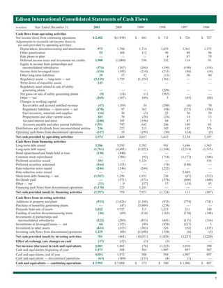 consoliddated edison 2001 fin stat report | PDF