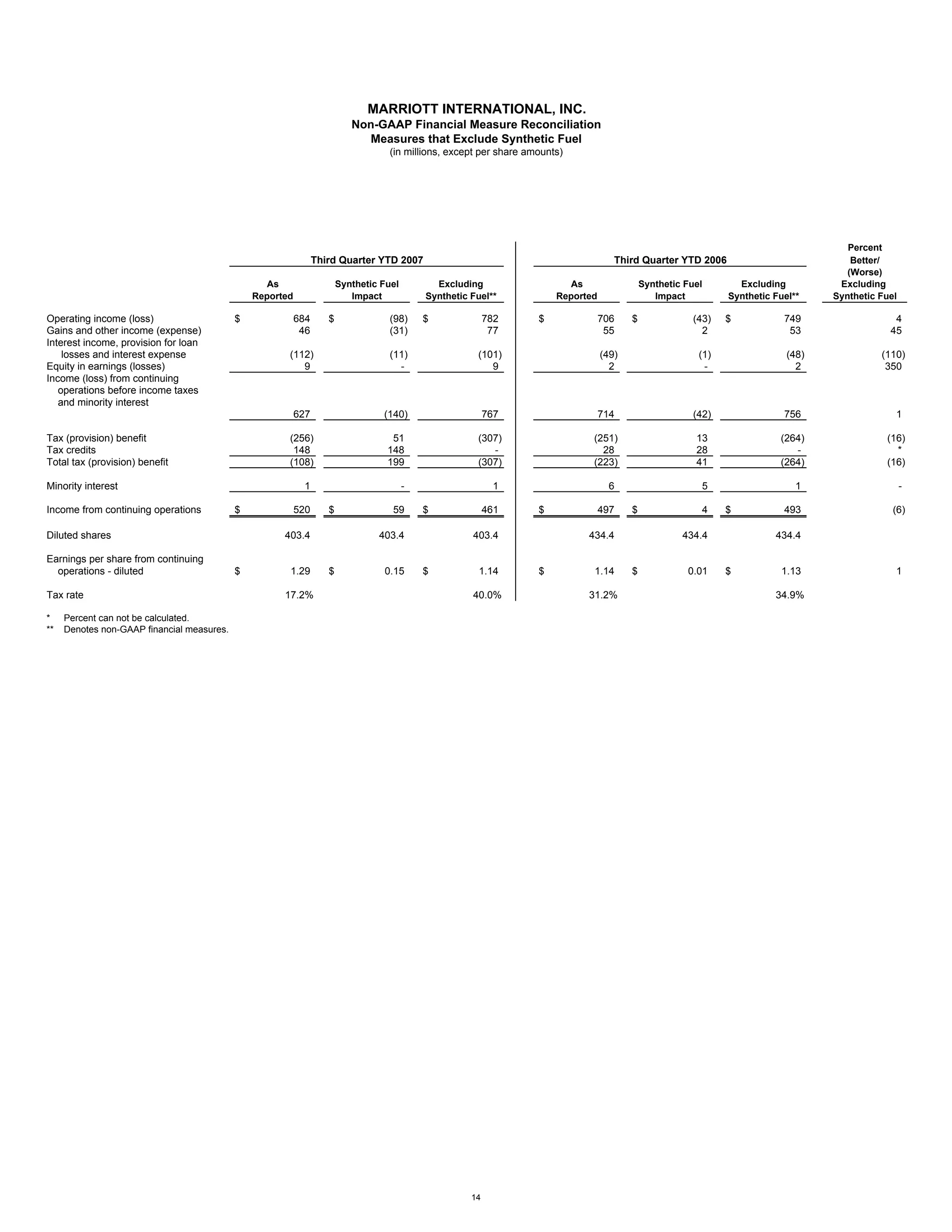 marriott international Third Quarter 2007 | PDF