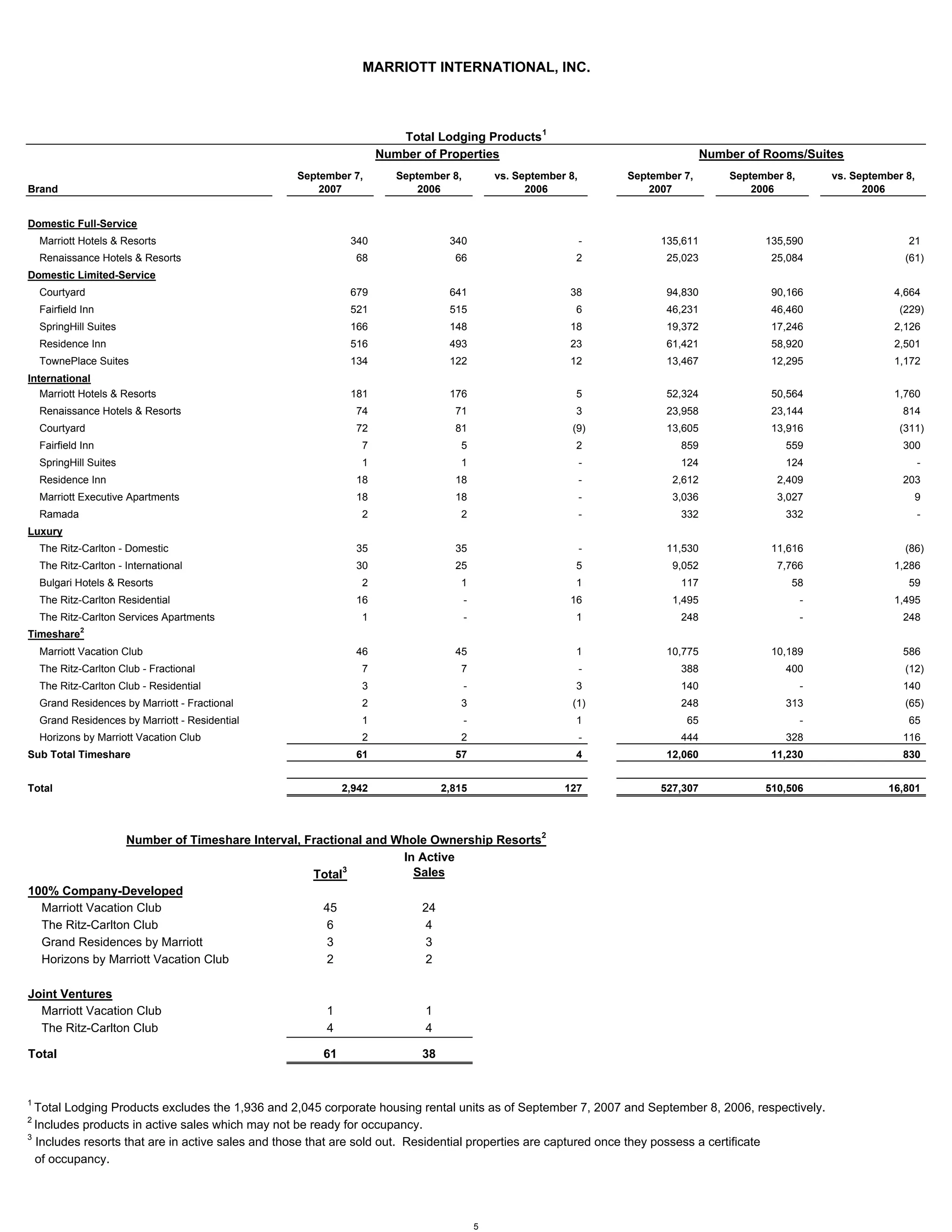 marriott international Third Quarter 2007 | PDF