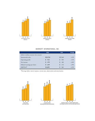 marriott international 2000 Annual Report | PDF