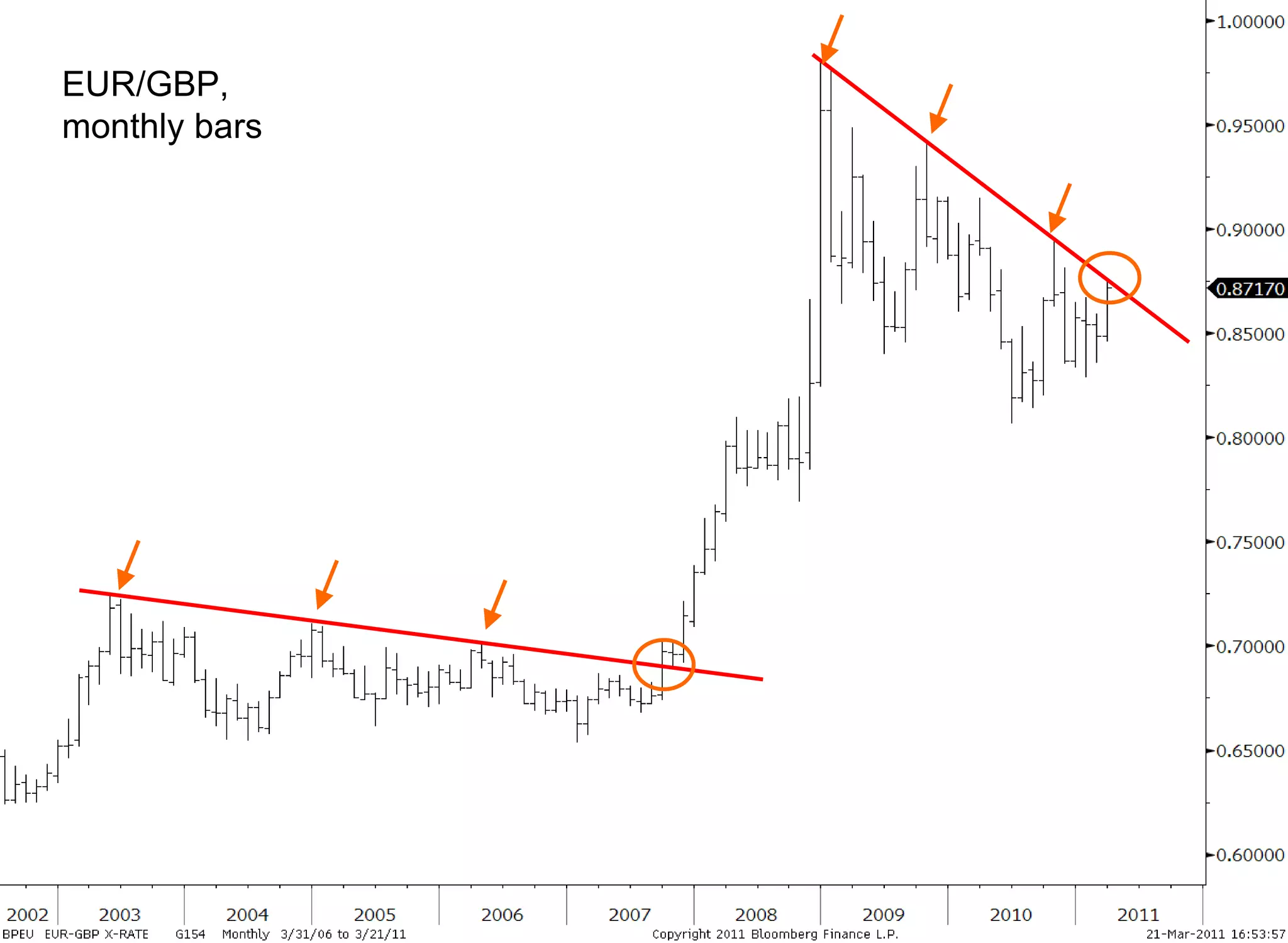 Introduction to Technical Analysis | PPT