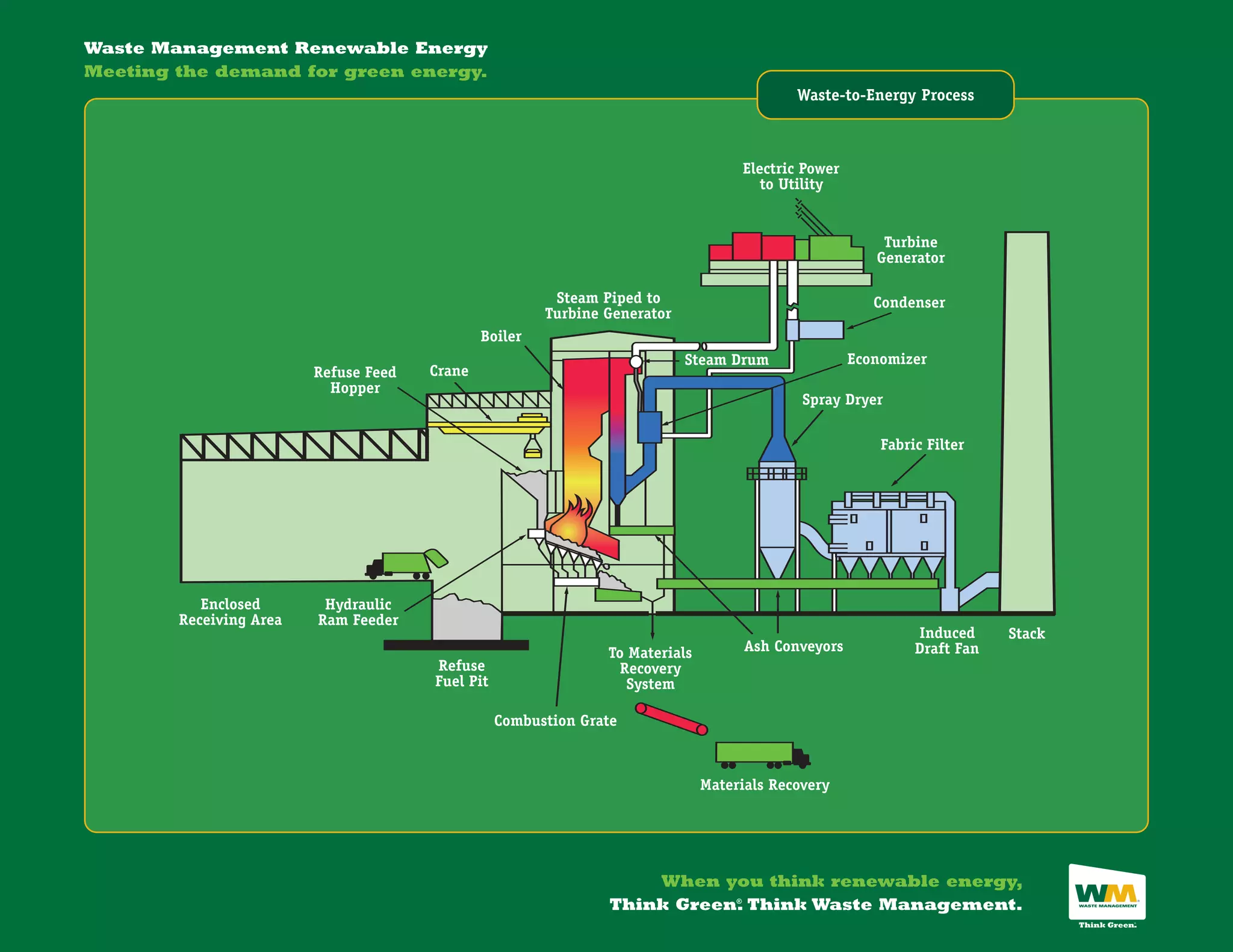 waste management Flyer | PPT
