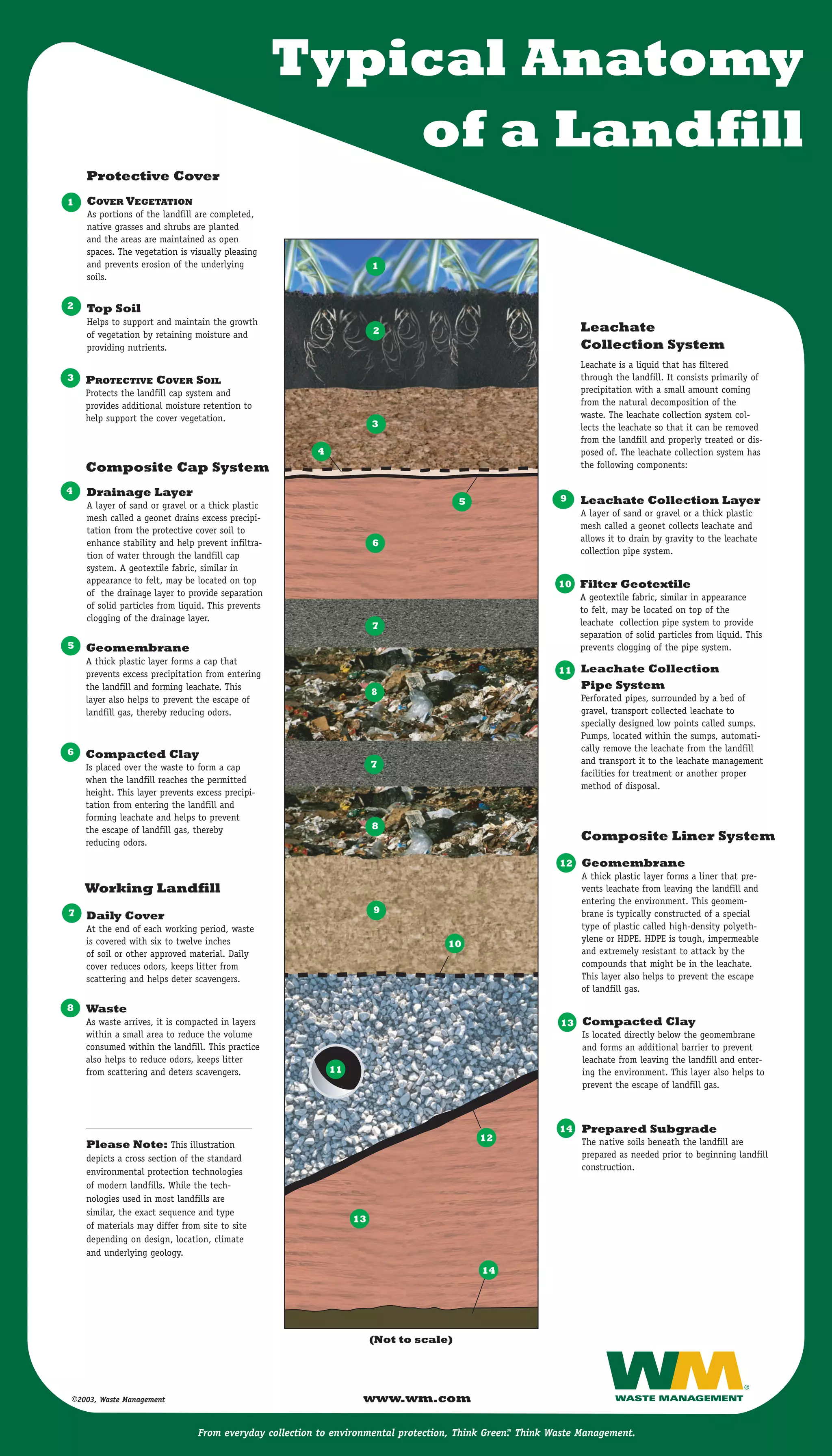 waste management Anatomy of a Landfill | PDF