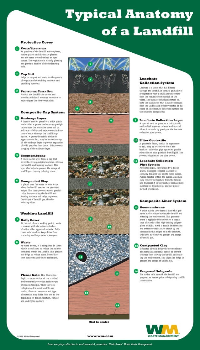 waste management Anatomy of a Landfill | PDF