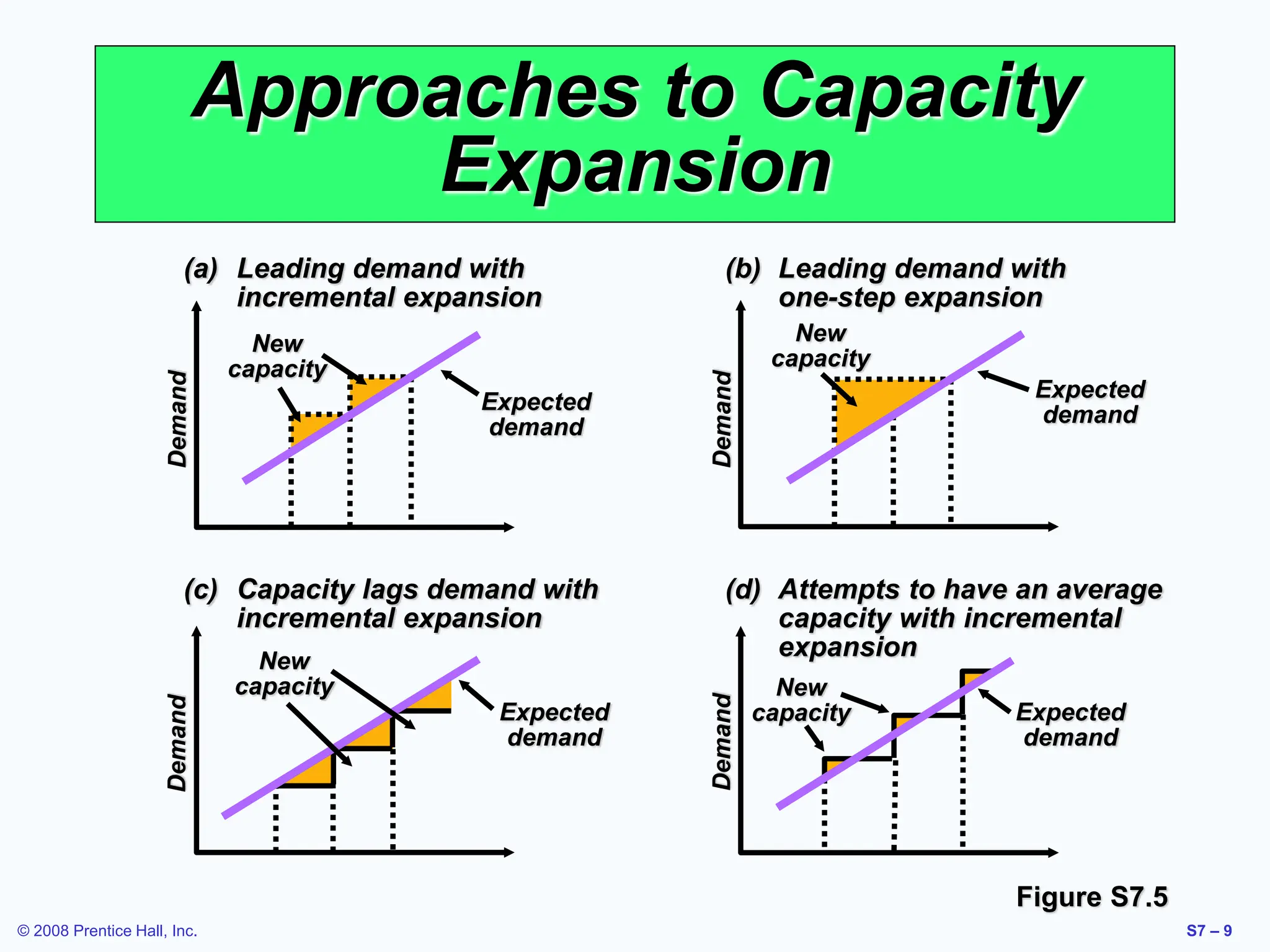 Operations management chapter: capacity management | PPT