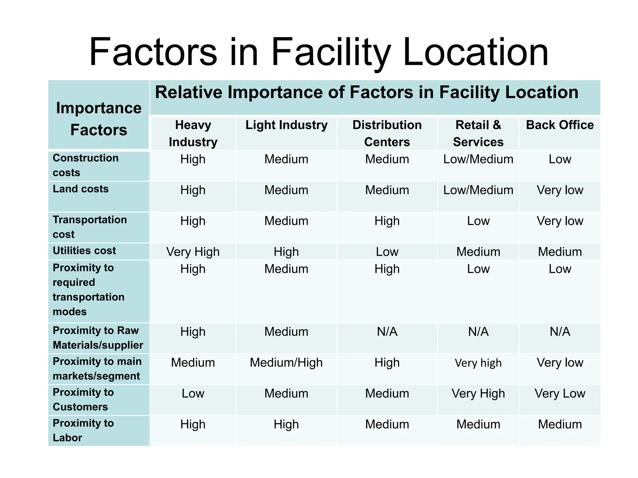 Operations management chapter: facility location | PPT