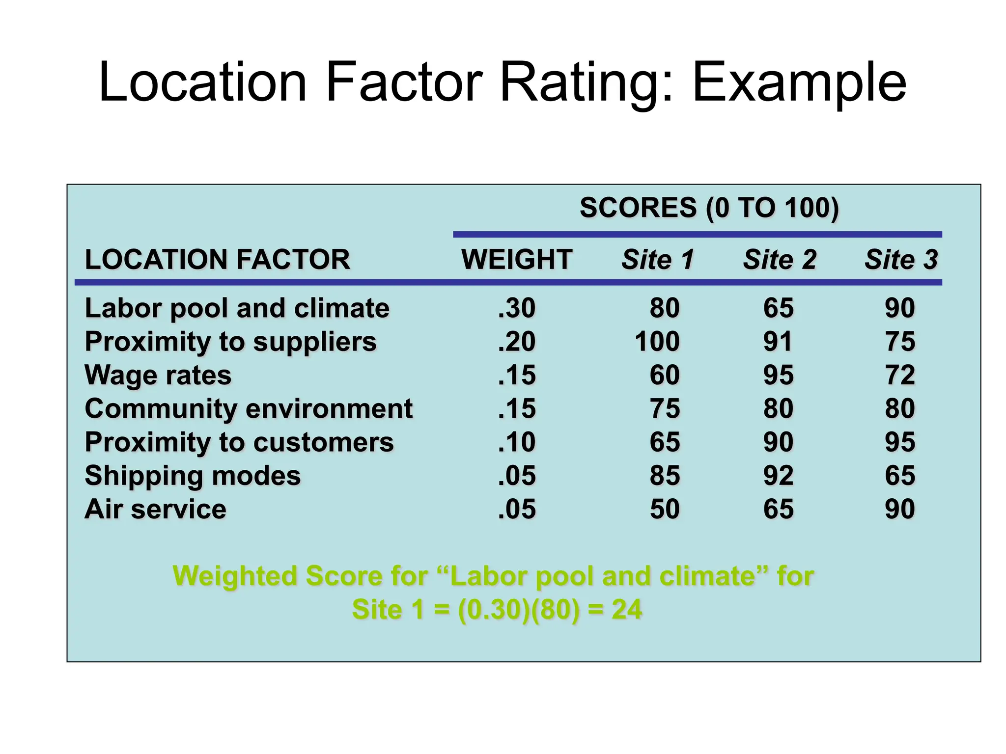 Operations management chapter: facility location | PPT