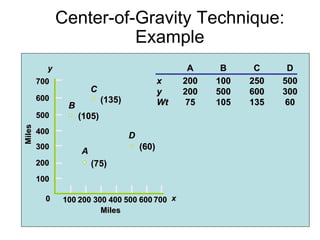 Operations management chapter: facility location | PPT