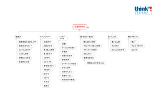 110603 質問カフェプロジェクトチーム 5w1hマトリックスワーク まとめ | PDF