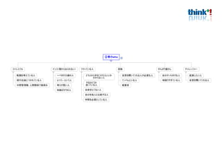 110603 質問カフェプロジェクトチーム 5w1hマトリックスワーク まとめ | PDF