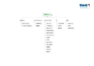110603 質問カフェプロジェクトチーム 5w1hマトリックスワーク まとめ | PDF