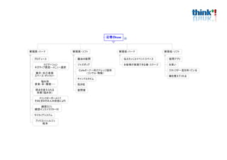 110603 質問カフェプロジェクトチーム 5w1hマトリックスワーク まとめ | PDF