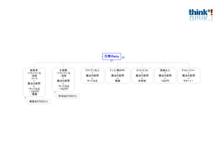 110603 質問カフェプロジェクトチーム 5w1hマトリックスワーク まとめ | PDF