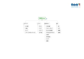 110603 質問カフェプロジェクトチーム 5w1hマトリックスワーク まとめ | PDF