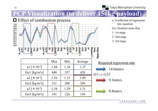 Multi-Stage Hybrid Rocket Design for Micro-Satellites Launch using ...