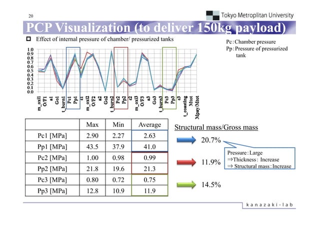 Multi-Stage Hybrid Rocket Design for Micro-Satellites Launch using ...