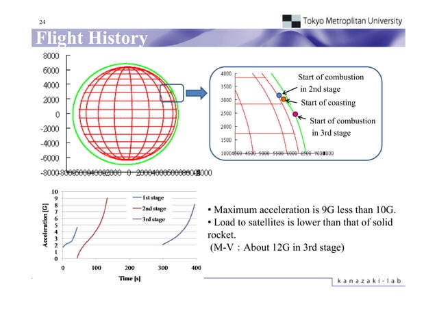 Multi-Stage Hybrid Rocket Design for Micro-Satellites Launch using ...