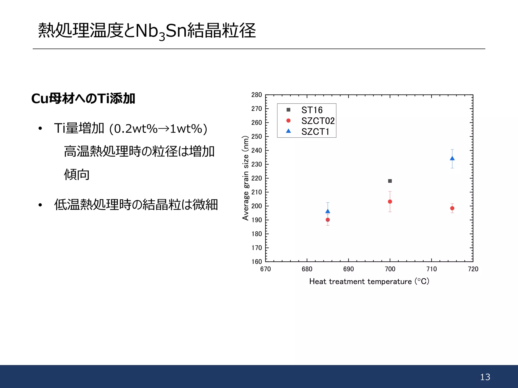 Development of internal tin Nb3Sn wire adopting new structure of Sn-Zn ...