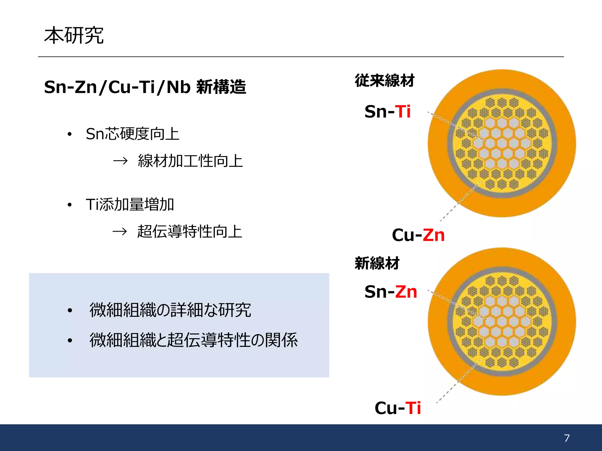 Development of internal tin Nb3Sn wire adopting new structure of Sn-Zn ...