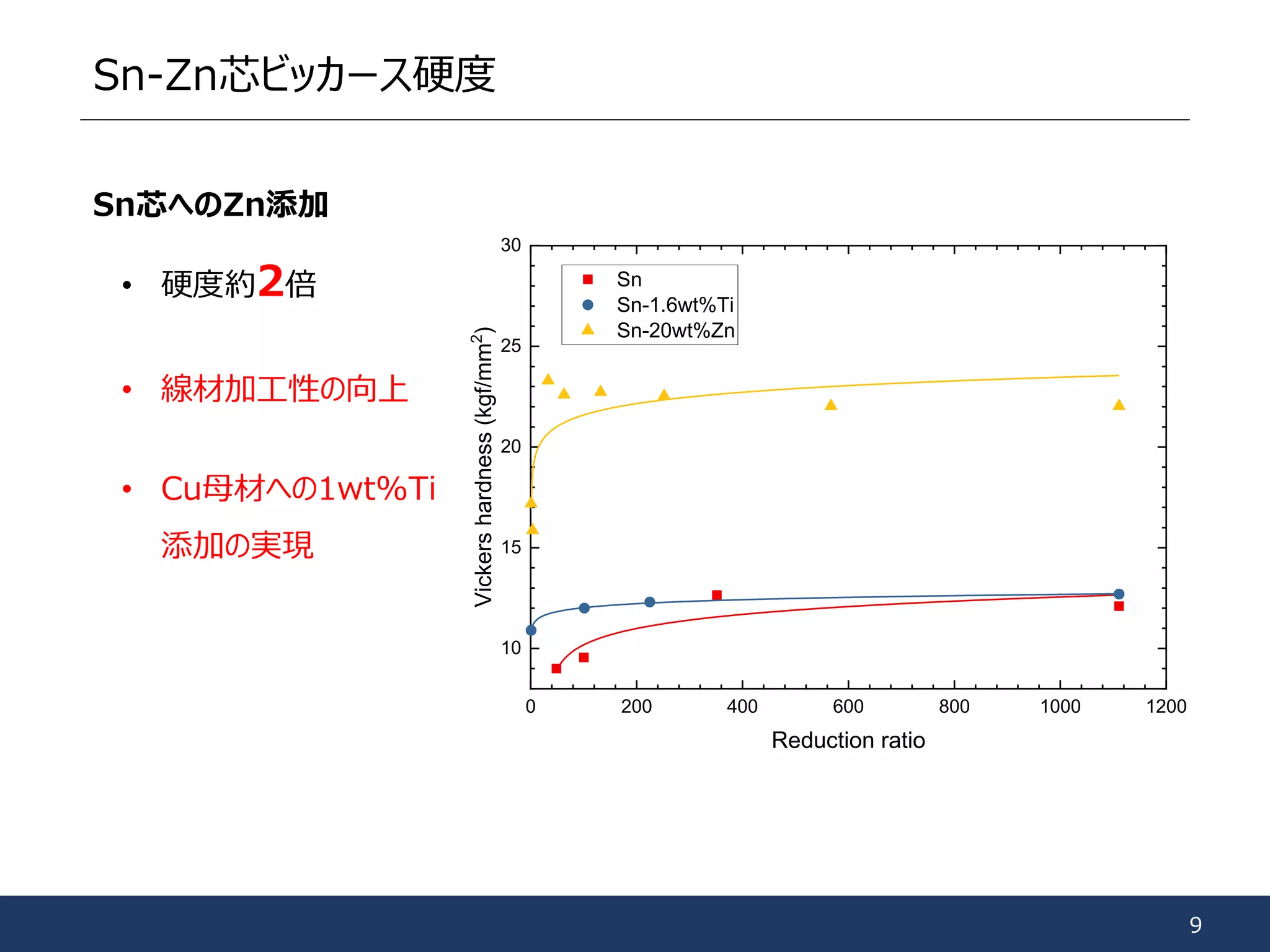 Development of internal tin Nb3Sn wire adopting new structure of Sn-Zn ...