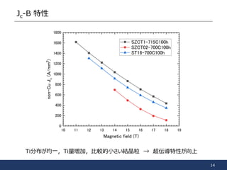 Development of internal tin Nb3Sn wire adopting new structure of Sn-Zn ...