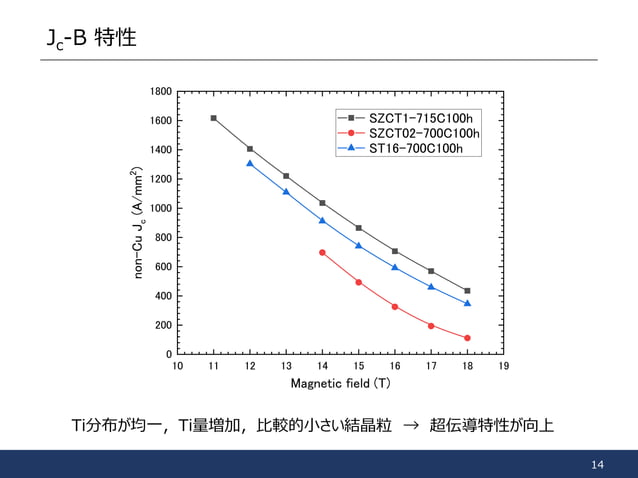 Development of internal tin Nb3Sn wire adopting new structure of Sn-Zn ...