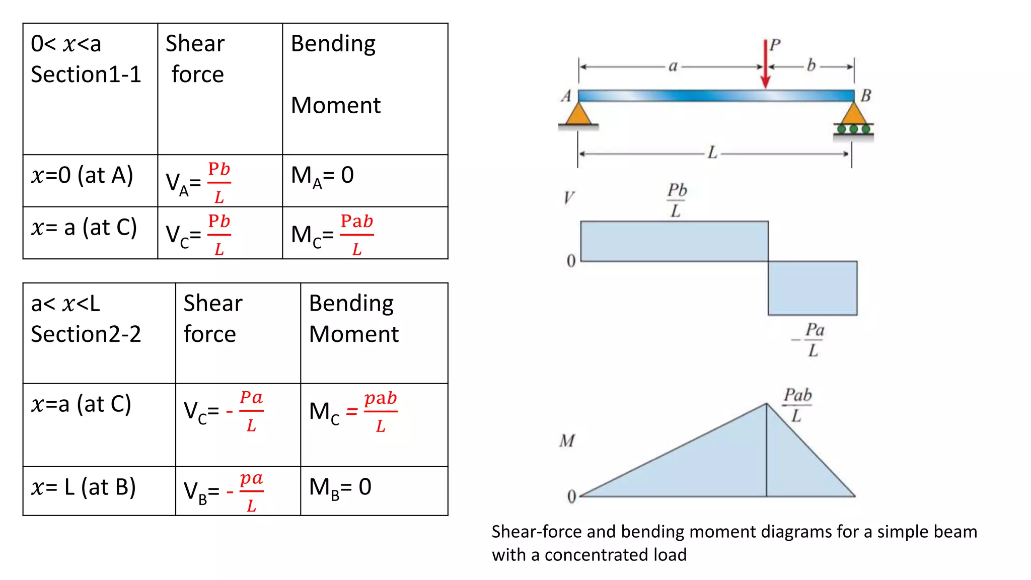 Shear force and bending moment diagram for simply supported beam _1P | PPTX