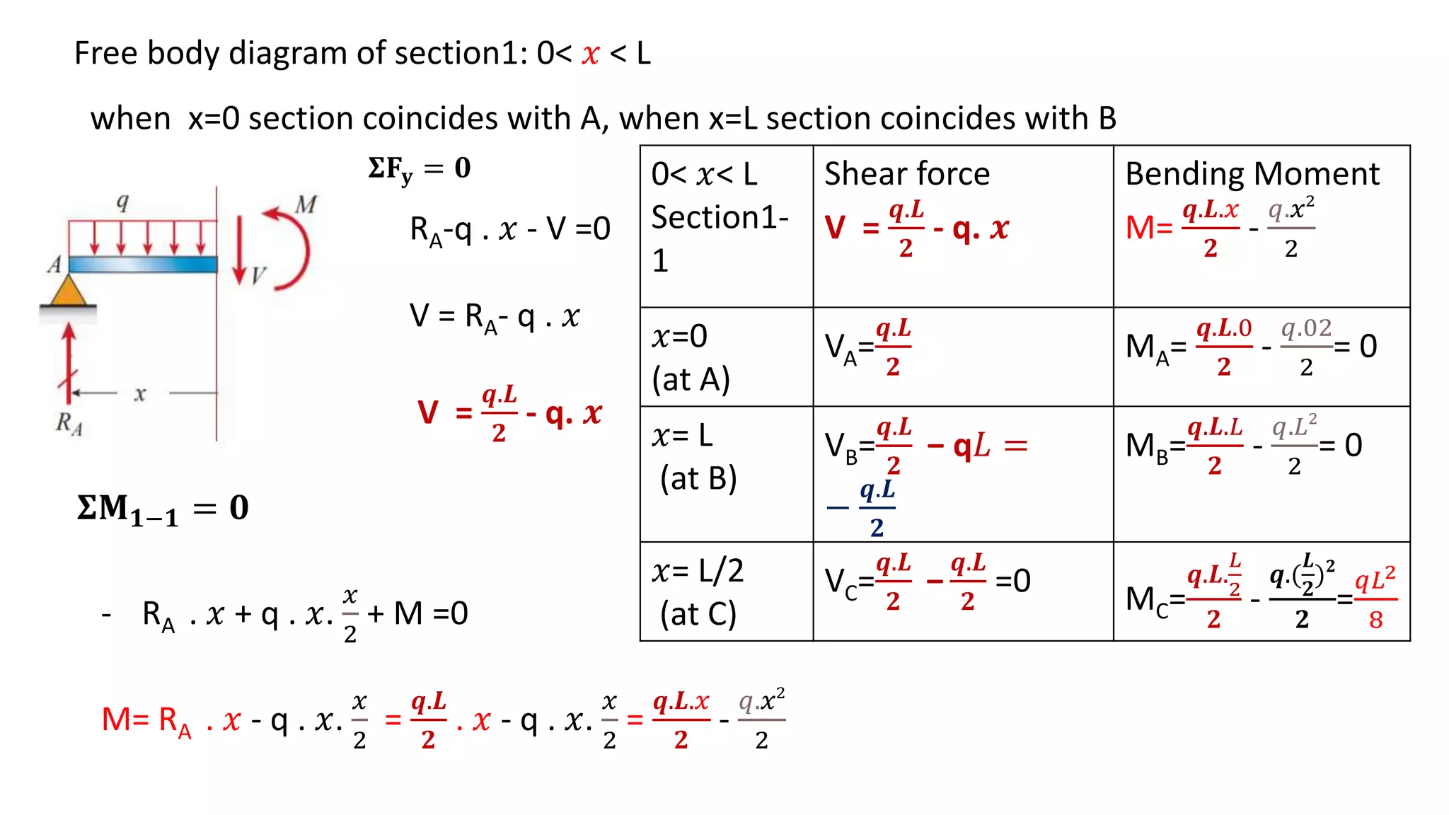 Shear force and bending moment diagram for simply supported beam _1P | PPTX