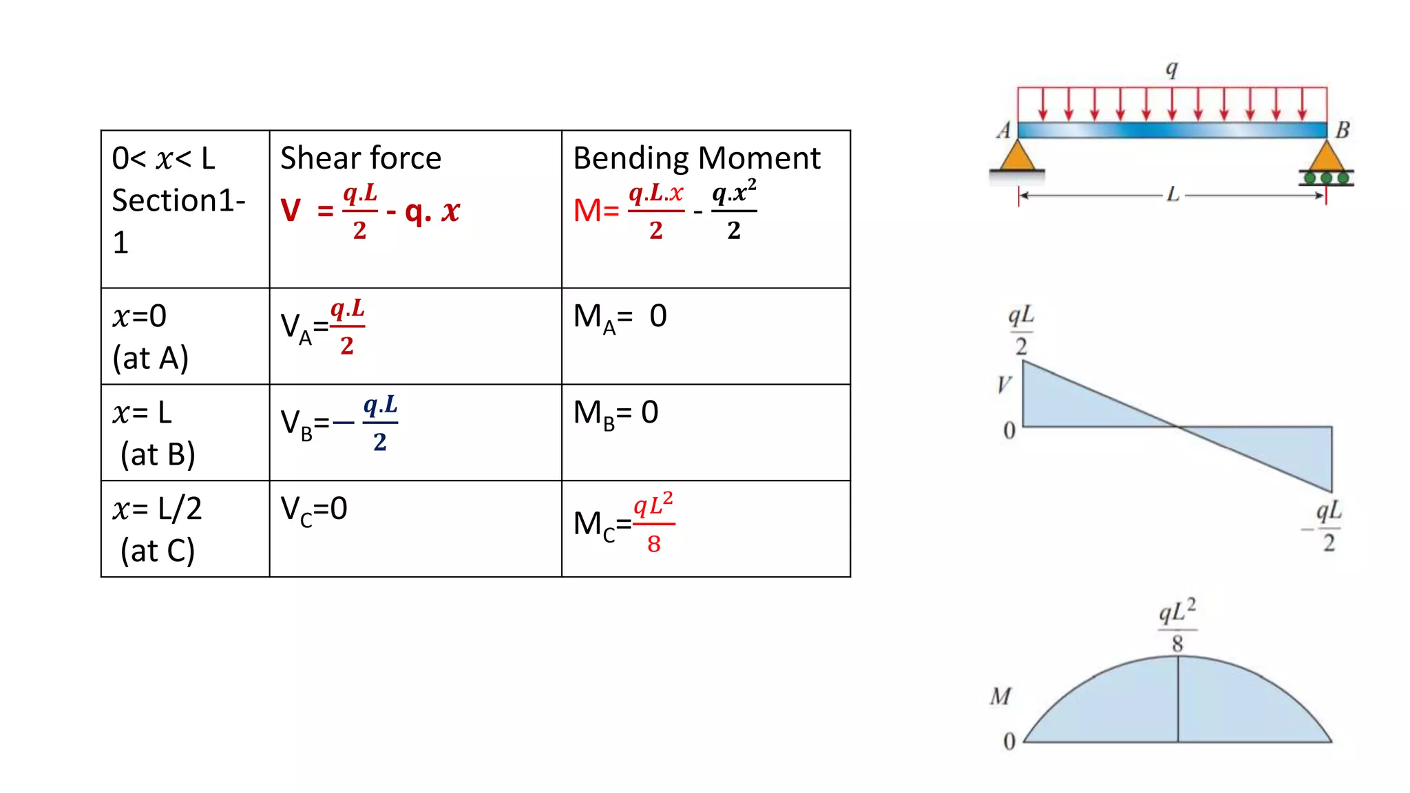 Shear force and bending moment diagram for simply supported beam _1P | PPTX