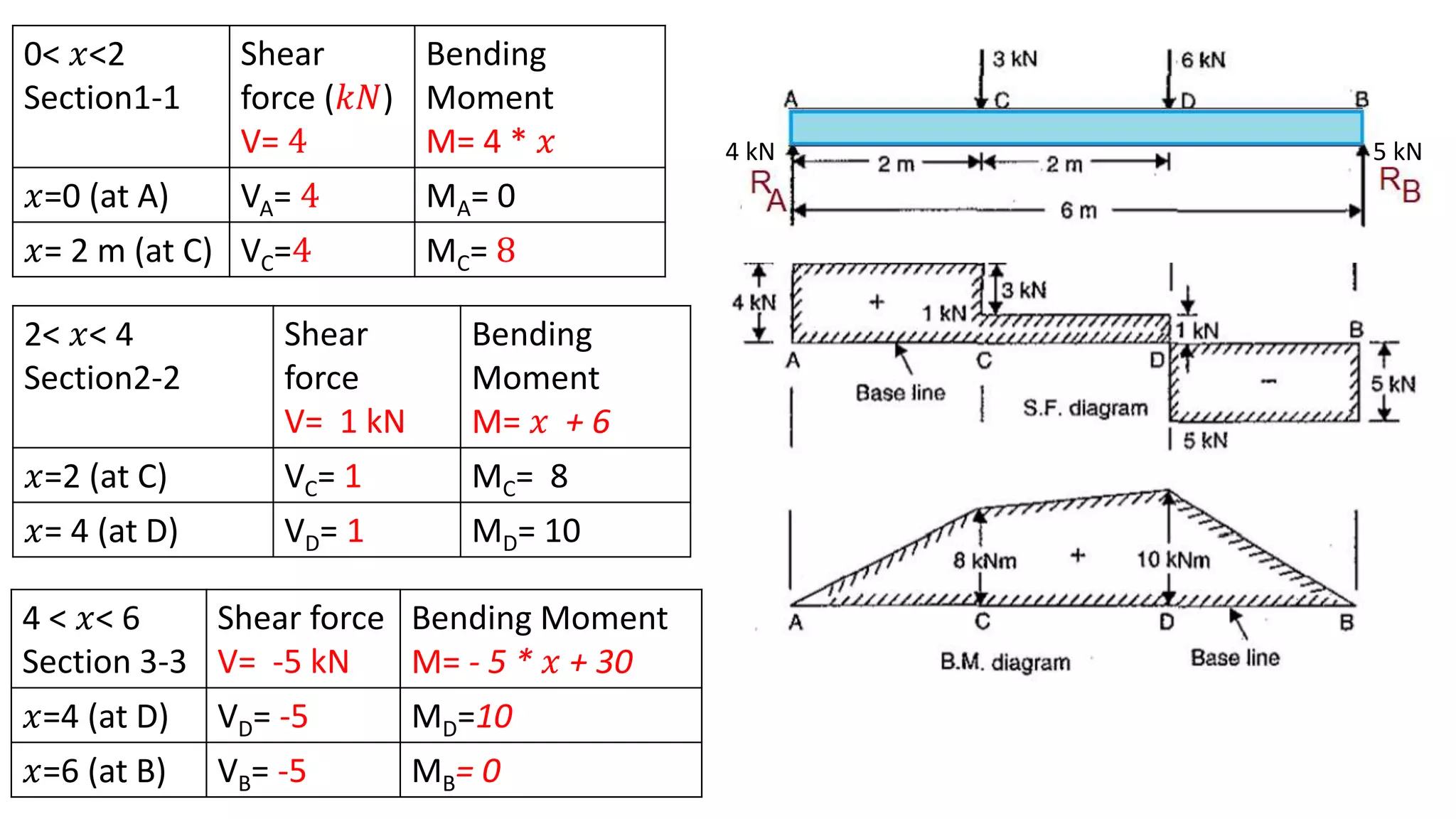 Shear force and bending moment diagram for simply supported beam _1P | PPTX