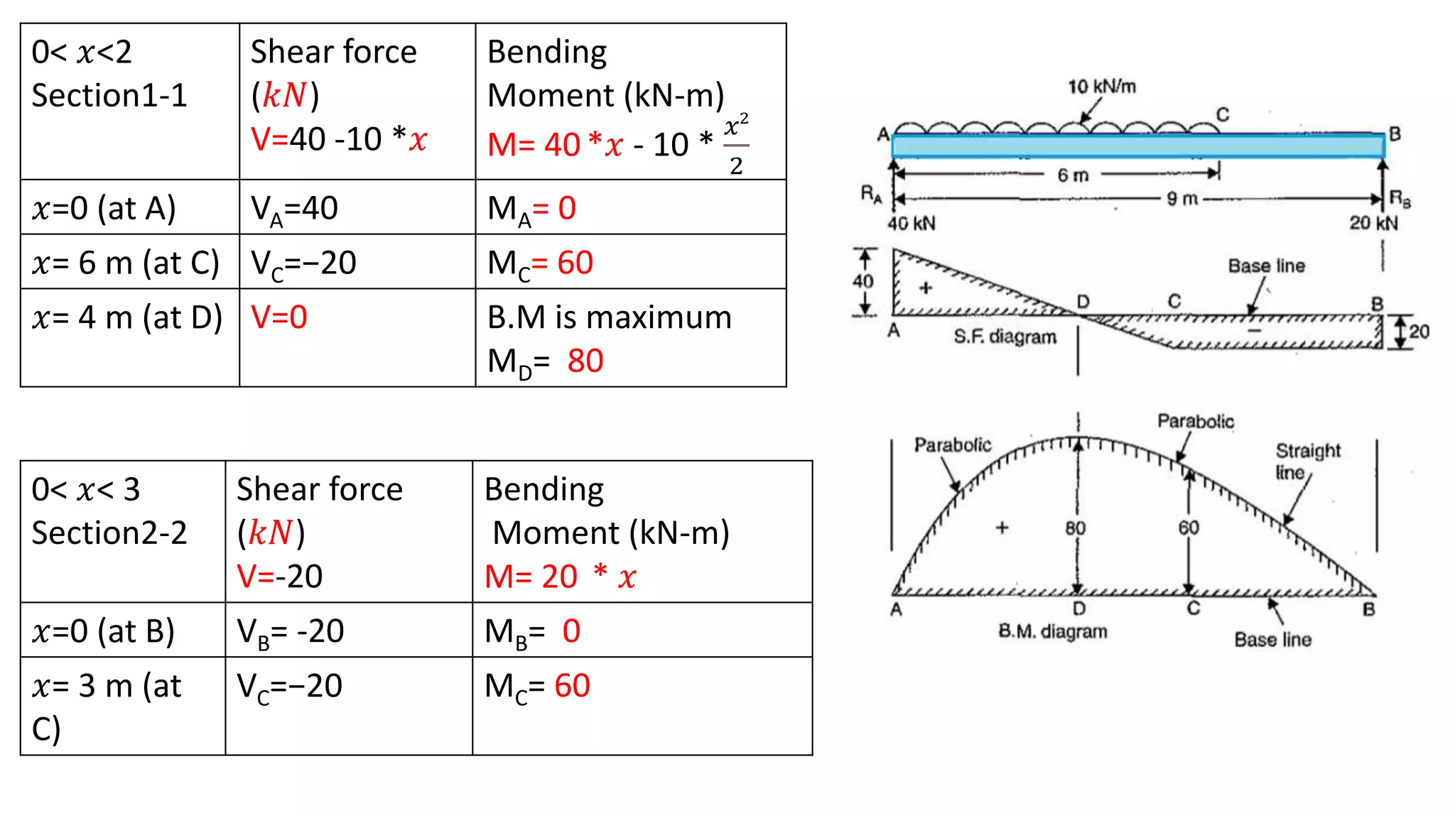 Shear force and bending moment diagram for simply supported beam _1P | PPTX