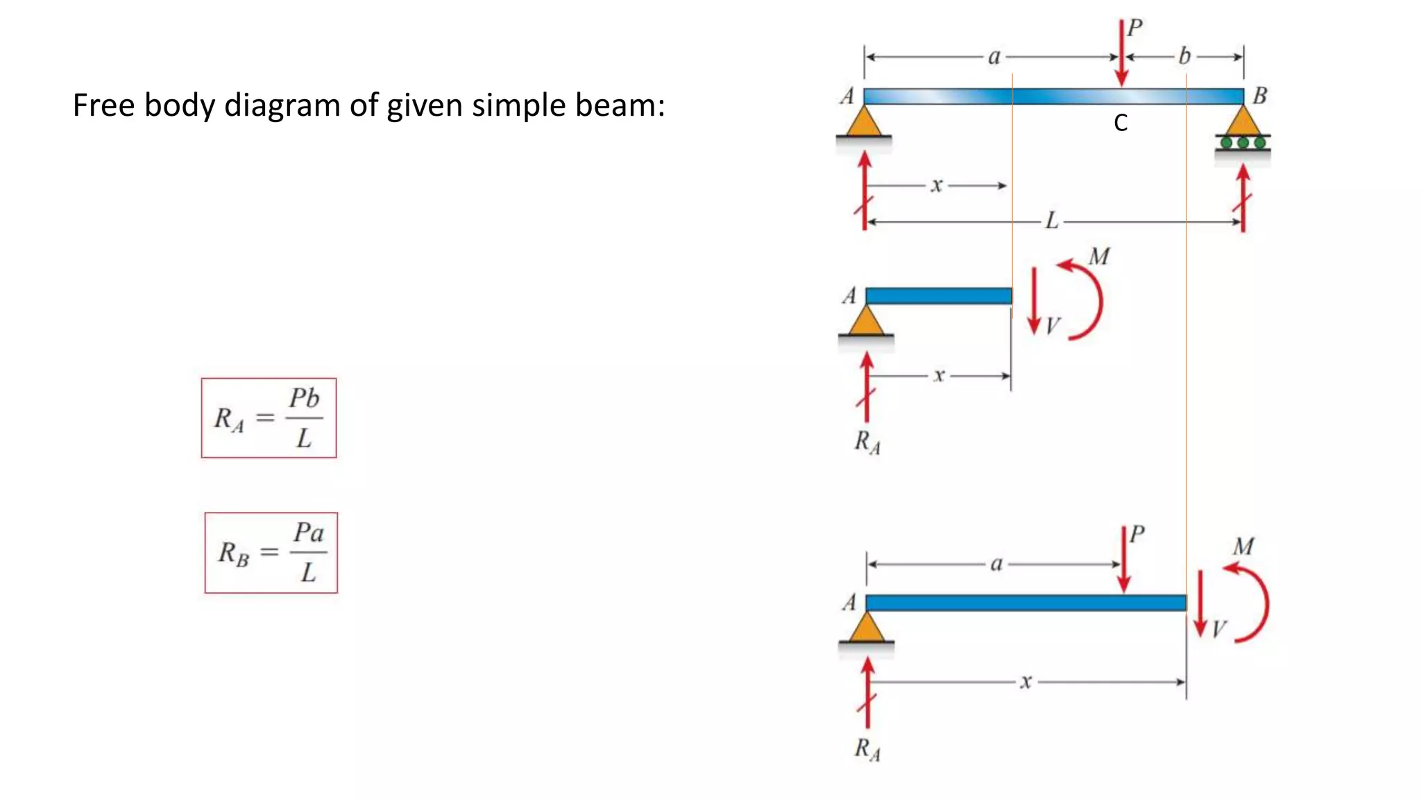 Shear force and bending moment diagram for simply supported beam _1P | PPTX