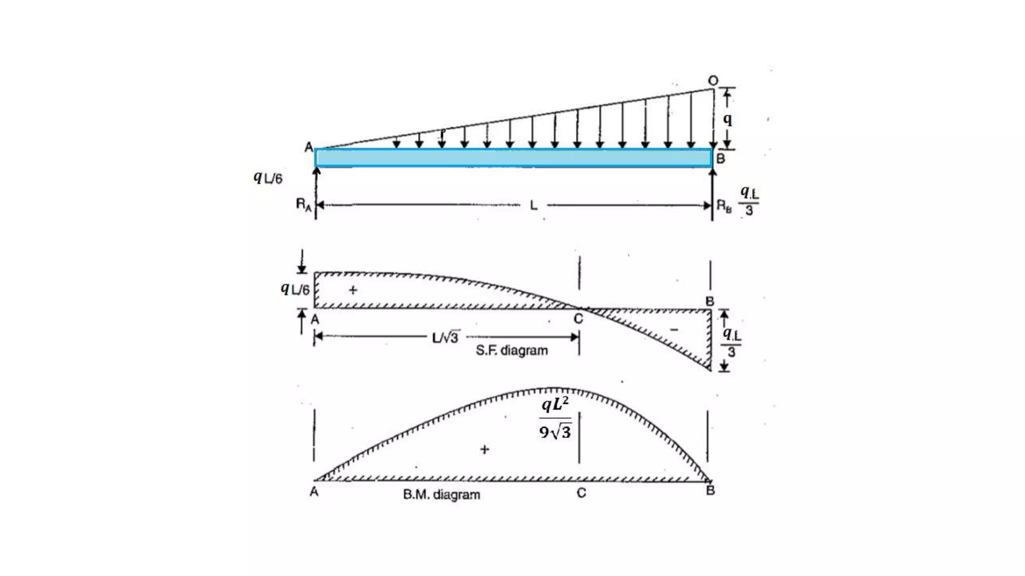 Shear force and bending moment diagram for simply supported beam _1P | PPTX