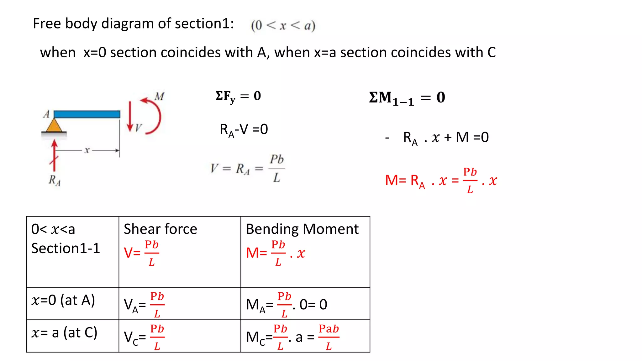 Shear force and bending moment diagram for simply supported beam _1P | PPTX