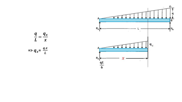 Shear force and bending moment diagram for simply supported beam _1P | PPTX