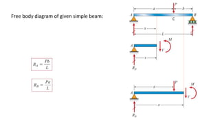 Shear force and bending moment diagram for simply supported beam _1P | PPTX