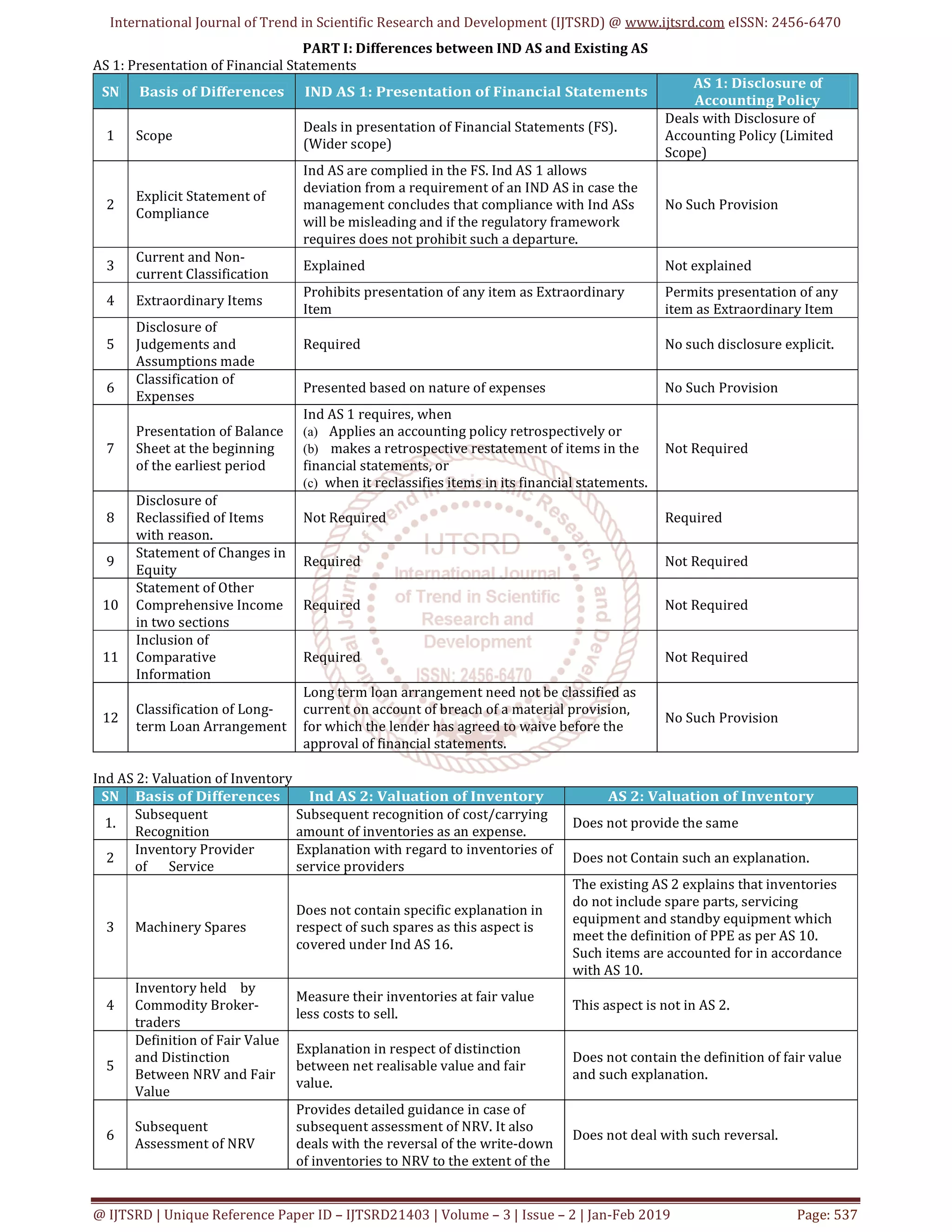 Analysis of Accounting Standards IFRS and IND AS | PDF