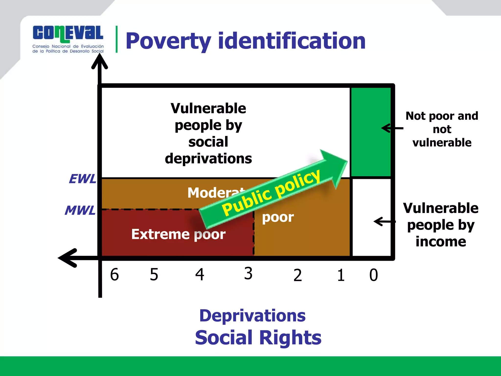 Measuring Poverty for children in a multidimensional way in México | PPTX