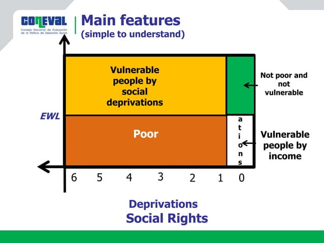 Measuring Poverty for children in a multidimensional way in México | PPT