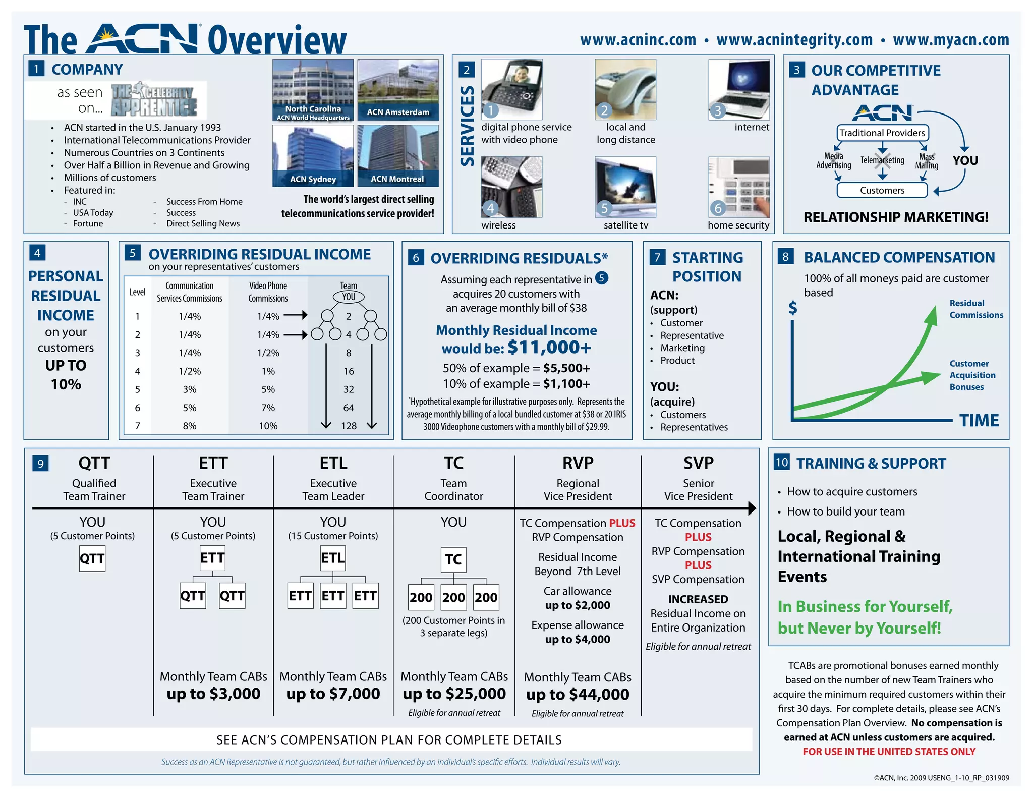 ACN Inc. Opportunity | PPT