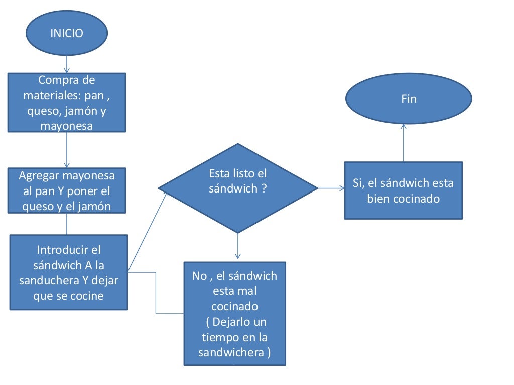 Preparación de un sándwich