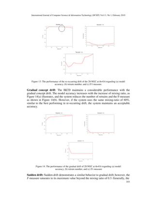 DETECTION AND HANDLING OF DIFFERENT TYPES OF CONCEPT DRIFT IN NEWS ...