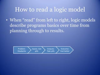 A Guide to Logic Models – Grant Writing | PDF