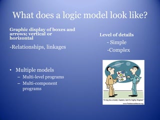 A Guide to Logic Models – Grant Writing | PDF