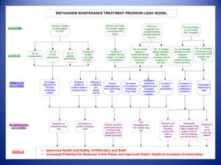 A Guide to Logic Models – Grant Writing | PDF