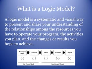 A Guide to Logic Models – Grant Writing | PDF