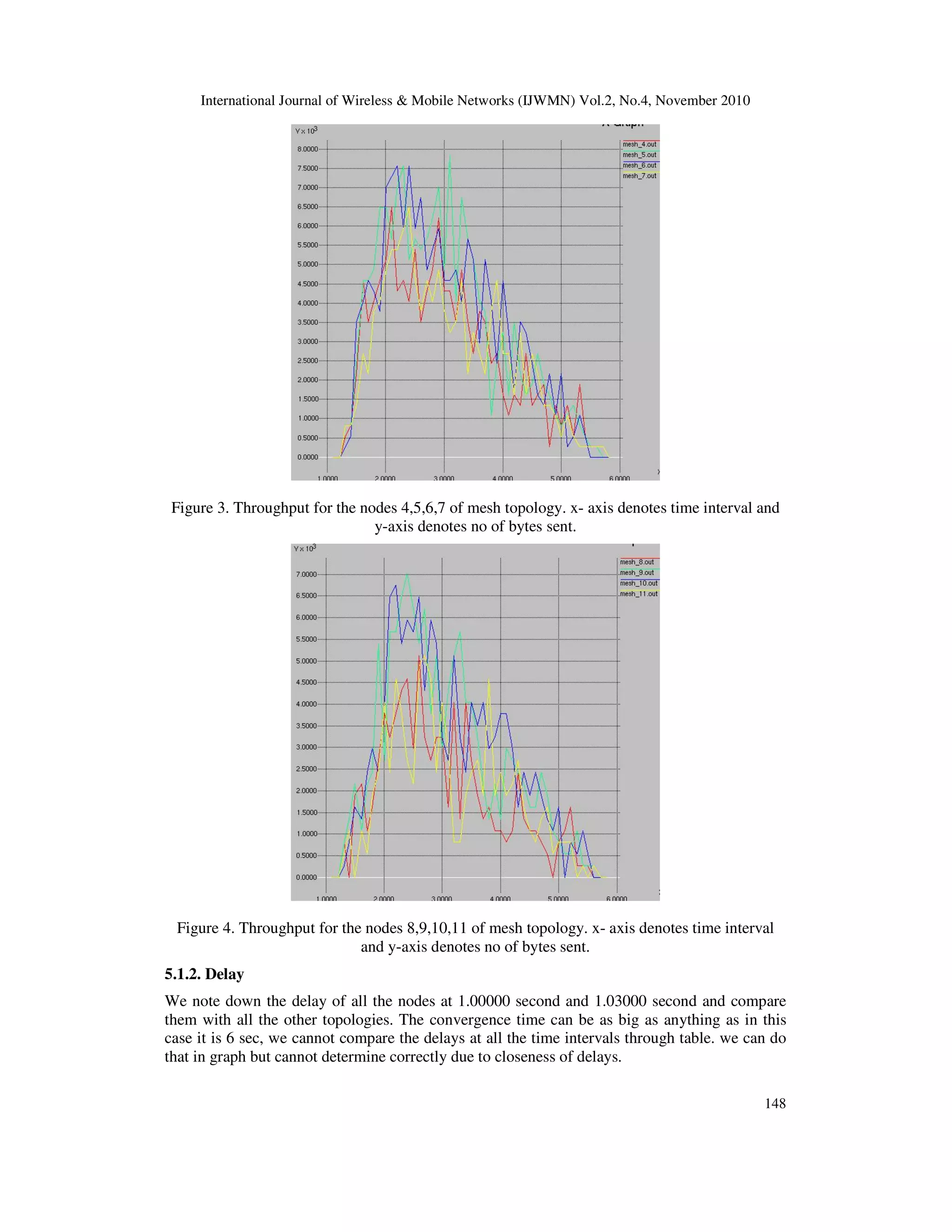 Performance Evaluation Of Different Network Topologies Based On Ant
