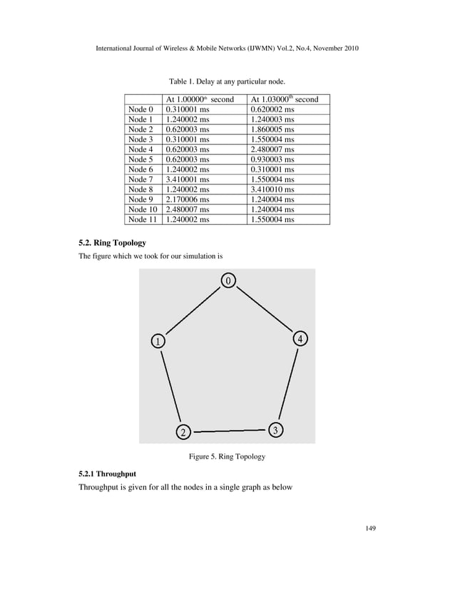 Performance Evaluation Of Different Network Topologies Based On Ant