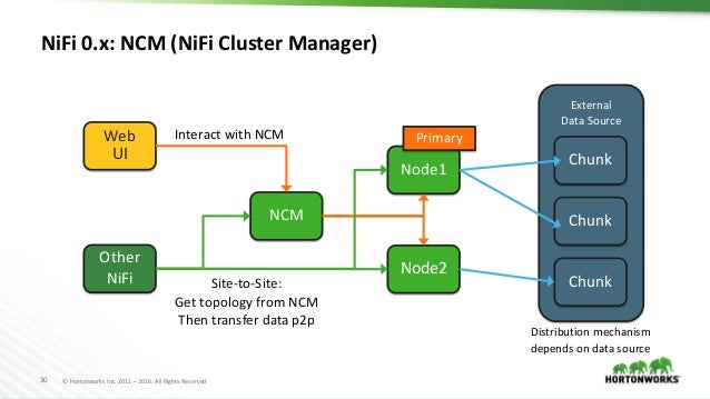 Apache NiFi 1.0 in Nutshell